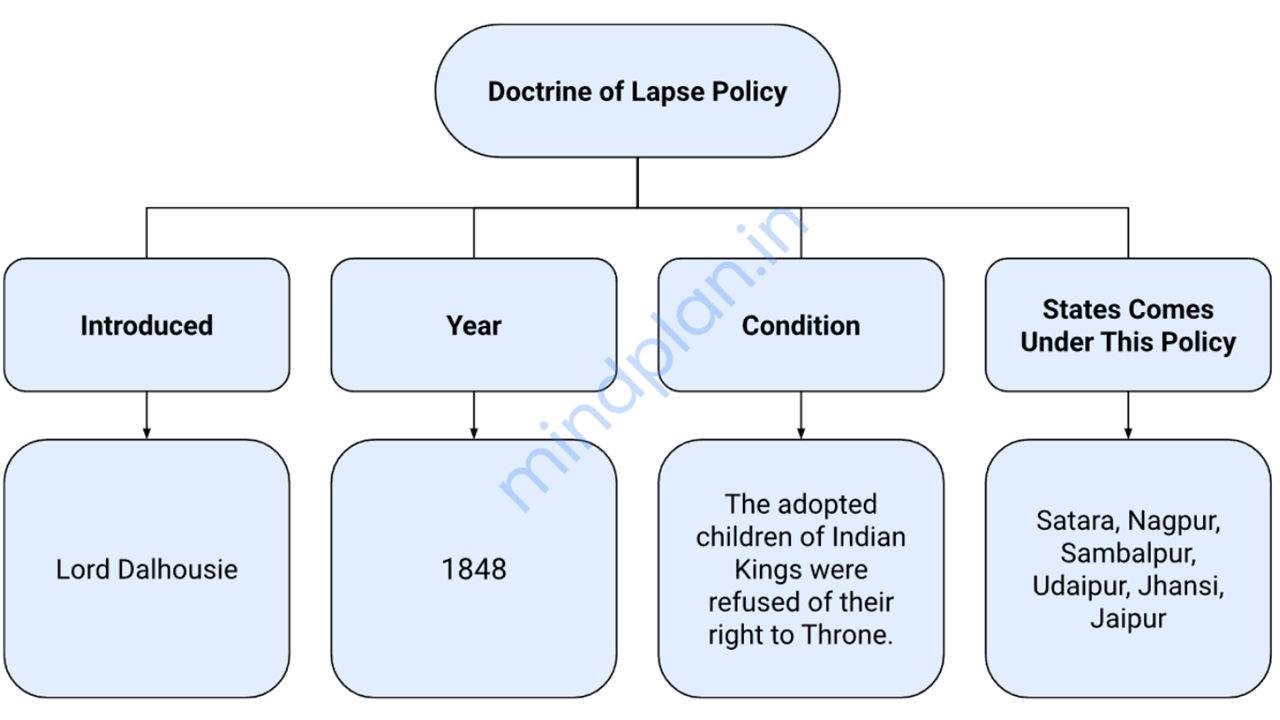 Sample: Doctrine of Lapse Policy – mindplan.in
