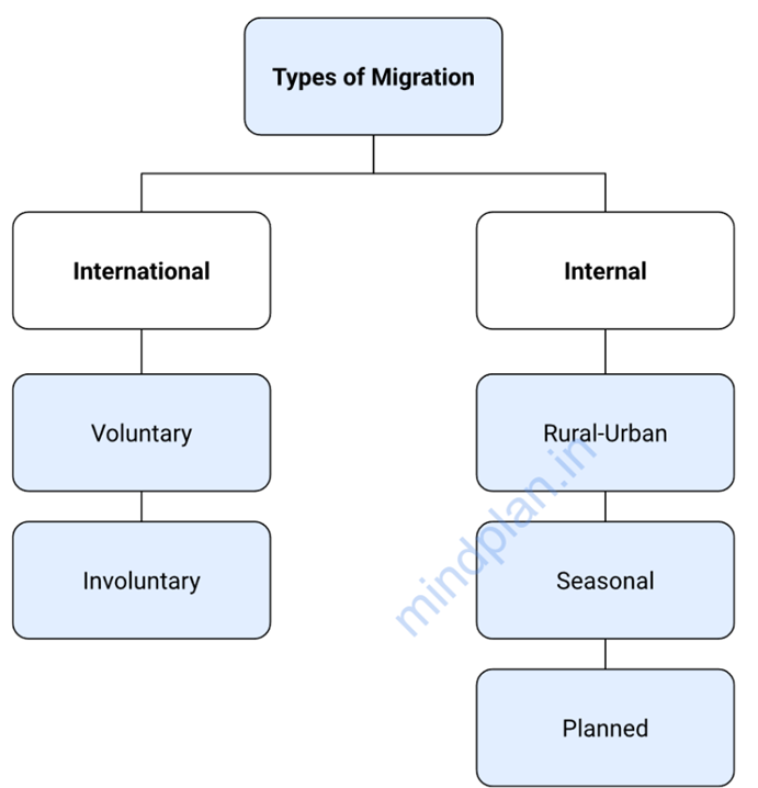 B. Migration : Types, Causes And Consequences – mindplan.in
