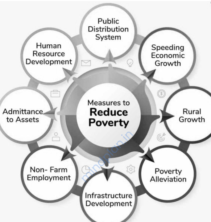 C.7. What Measures Can Help To Alleviate Poverty In India? – mindplan.in