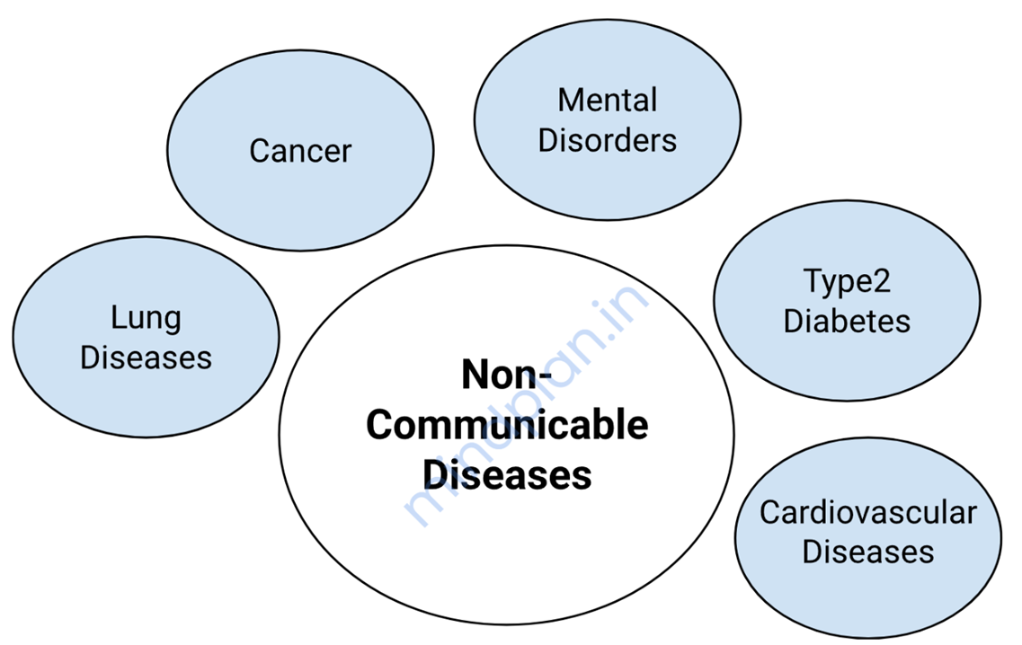 xxxiv. Non-Communicable Diseases