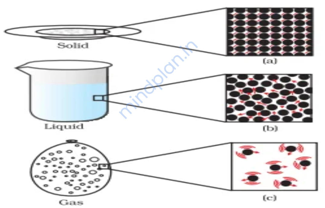 i.2. States of Matter: Solid, Liquid, and Gaseous States