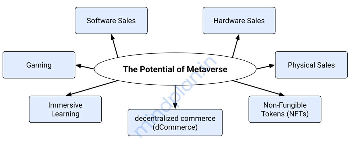i. Metaverse – Explained in layman’s terms – mindplan.in