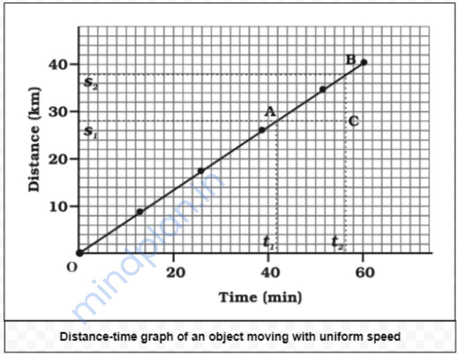 iv. Graphical Representation of Motion: Distance-Time & Velocity-Time ...