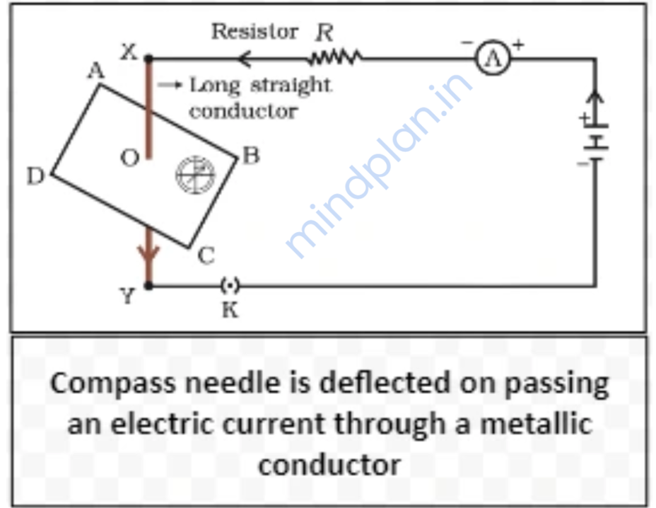 ii.2. Understanding Magnetic Effects of Electric Current: Currents ...