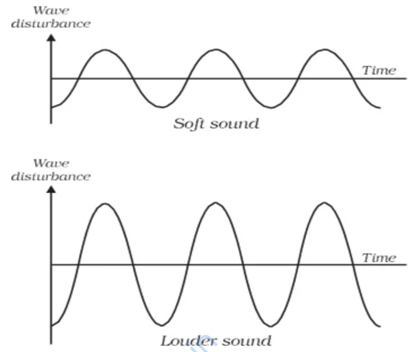 ii.3. Various Elements associated with Sound: Wavelength, Frequency ...