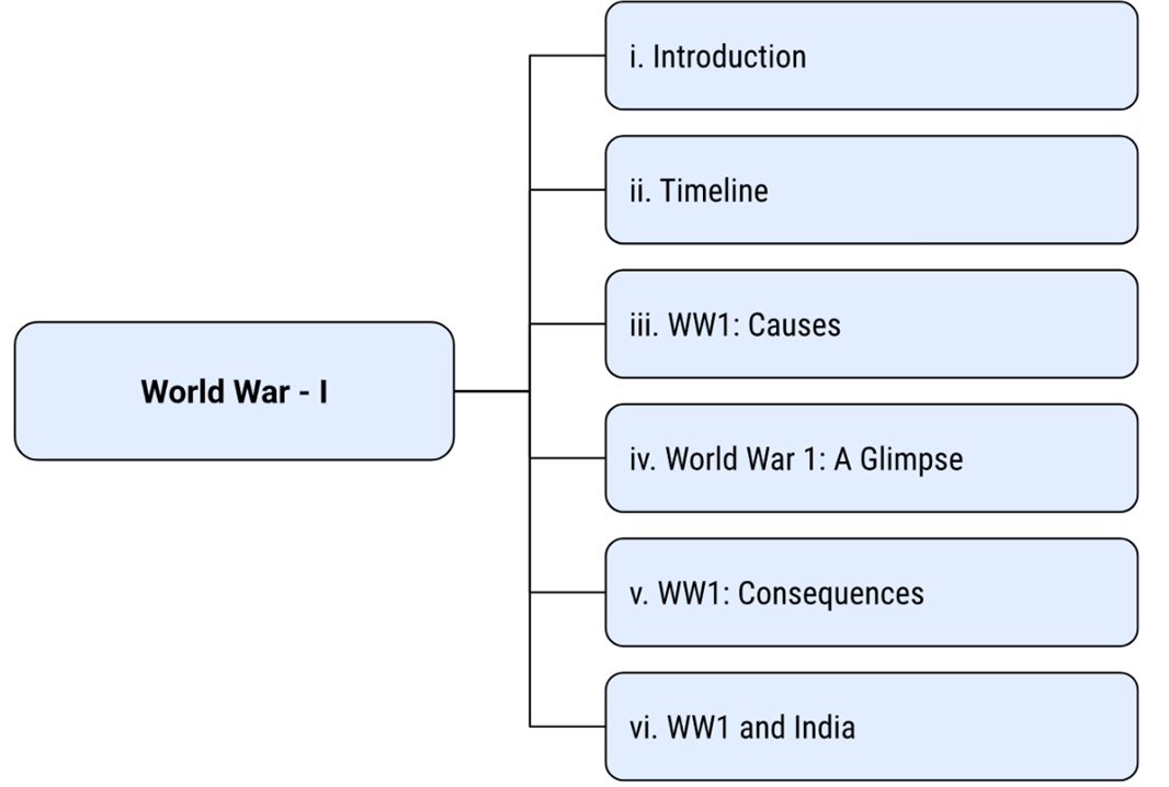 B.1. World War – I