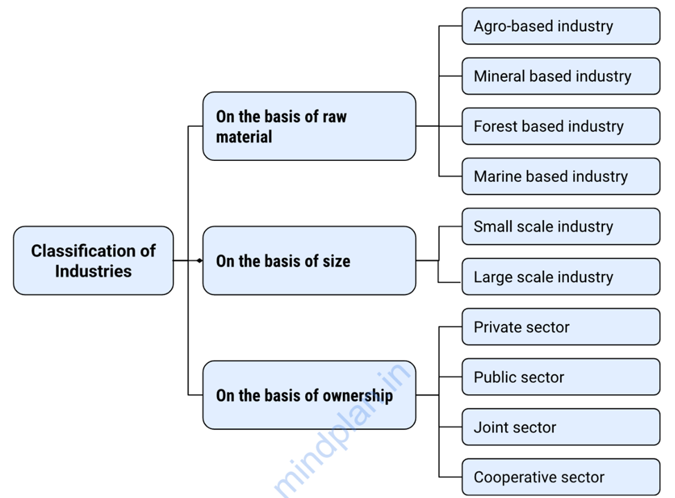 F.2. Classification Of Manufacturing Industries