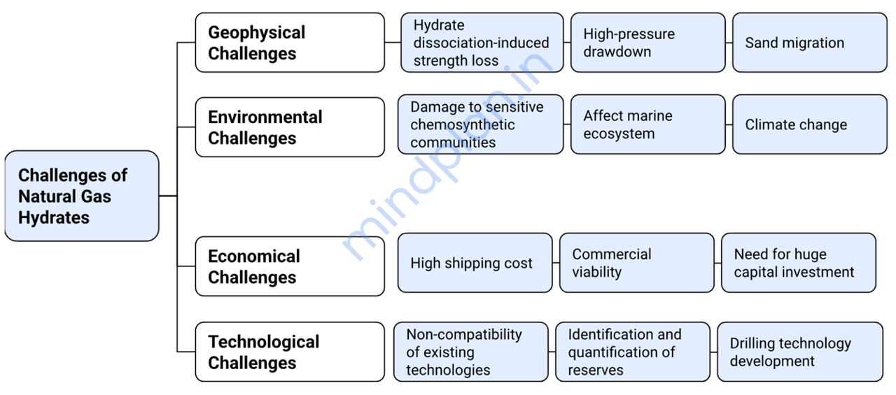 iii. Natural Gas Hydrates: Ocean Exploration