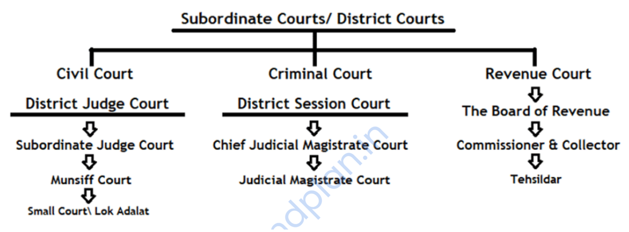 C.4. Sub-ordinate courts