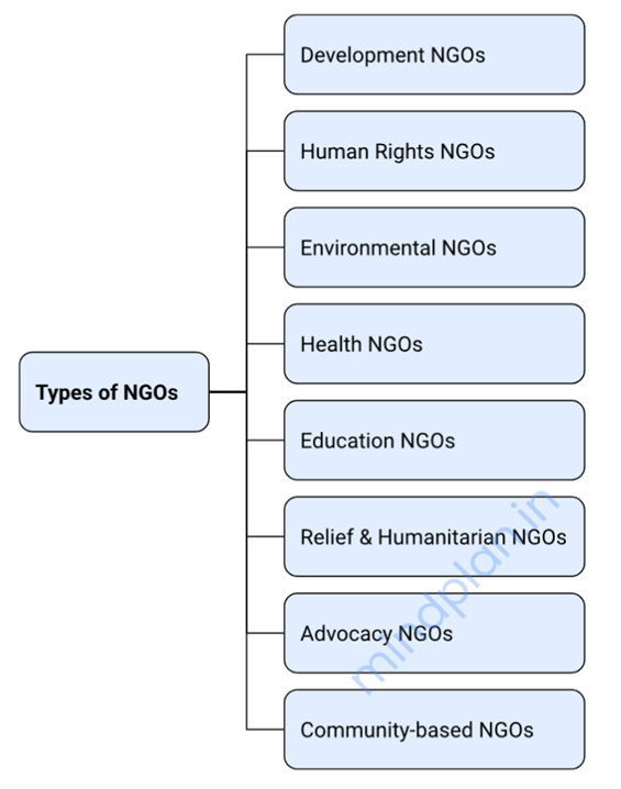 D.1. Types of NGOs – mindplan.in
