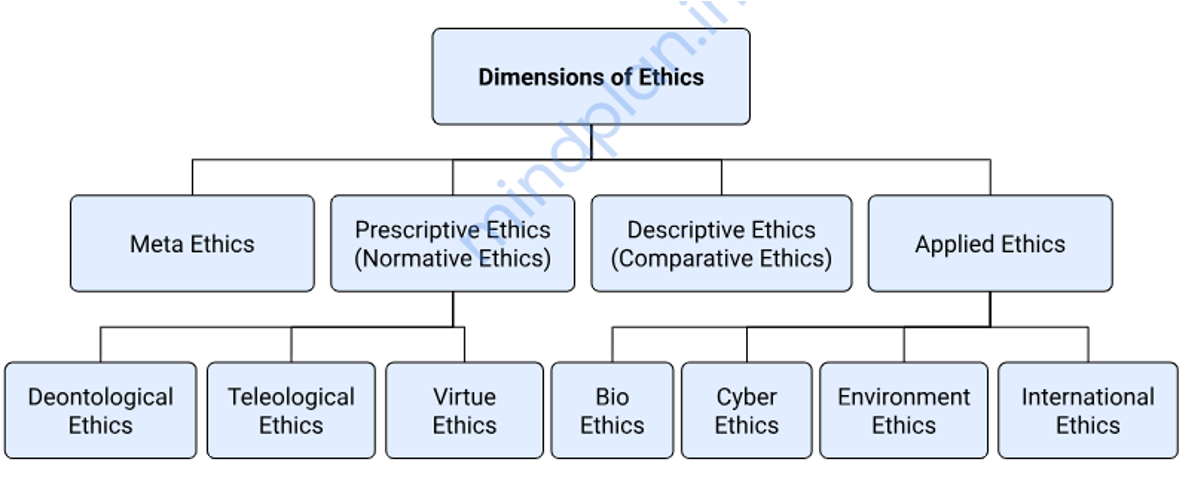 Sample: Dimensions of Ethics – mindplan.in